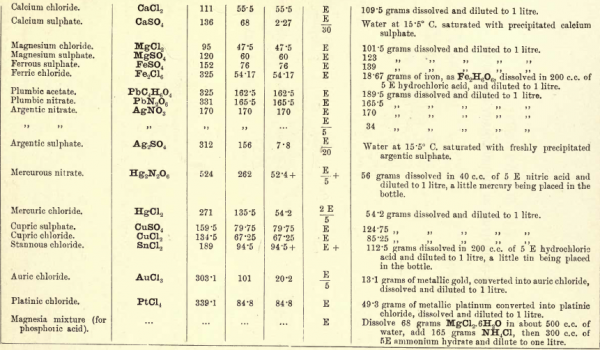 PRELIMINARY EXAMINATION FOR ACIDS