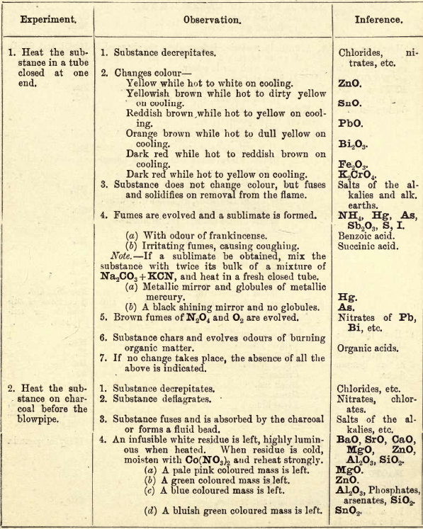 PREPARATION OF BASE SOLUTIONS