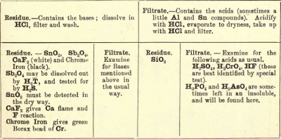 PRELIMINARY EXAMINATION FOR ACIDS