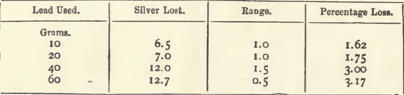 CUPELLATION & Silver Assaying