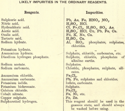 PRELIMINARY EXAMINATION FOR ACIDS