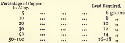 CUPELLATION & Silver Assaying