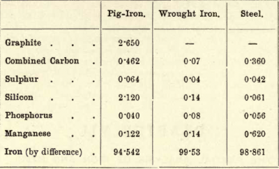 Iron & Steel Composition