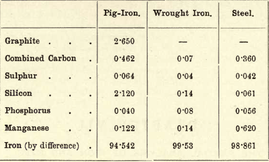 Iron & Steel Composition