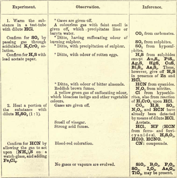 PRELIMINARY EXAMINATION FOR ACIDS