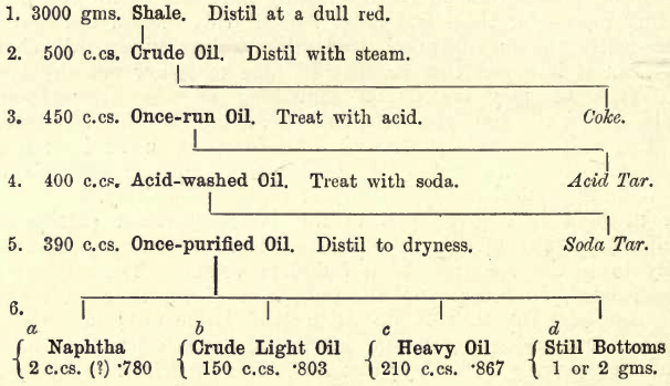 Shale Oil, Petroleum, and Lubricating Oil Analysis