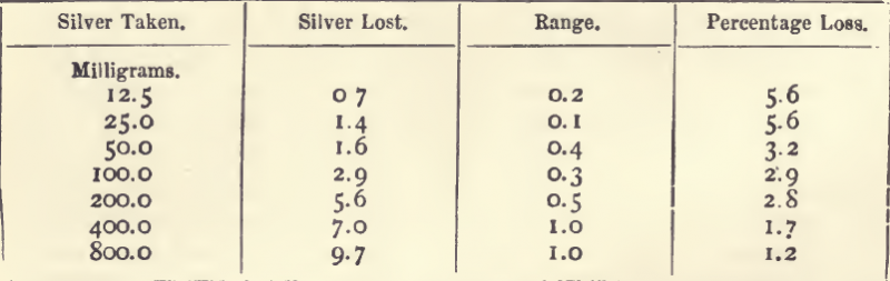 CUPELLATION & Silver Assaying