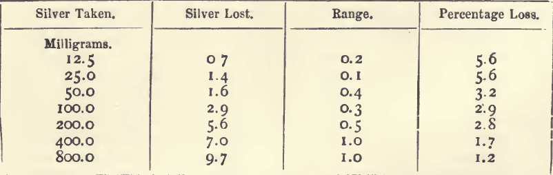 CUPELLATION & Silver Assaying