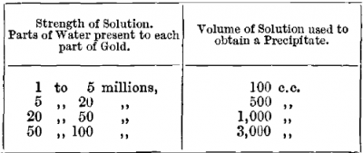Gold Assay Methods
