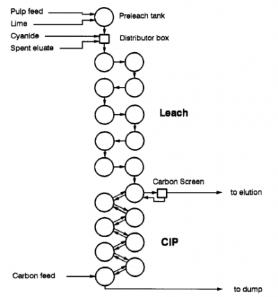 Gold Circuit Carbon Sampling for Inventory and Movement