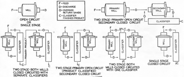 Comminution Theory & Process Equipment