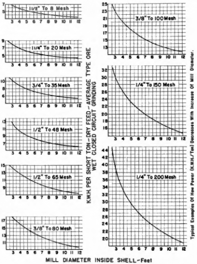 Comminution Theory & Process Equipment
