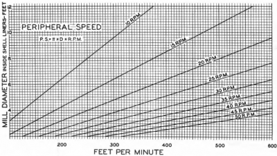 Comminution Theory & Process Equipment