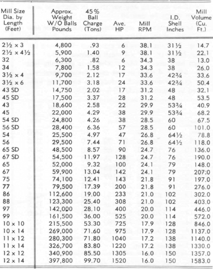 Ball End Mill Size Chart