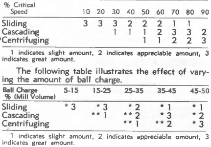 Comminution Theory & Process Equipment