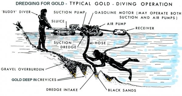 How Does a Gold Dredge Work