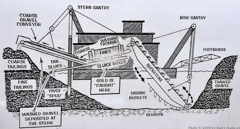 How Does a Gold Dredge Work