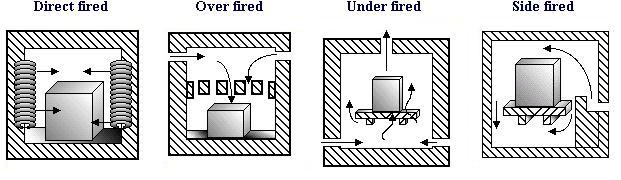 Furnace VS Kiln: Definition and Difference