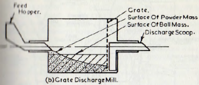 Grinding Mills - Common Types