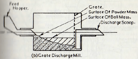 Grinding Mills - Common Types
