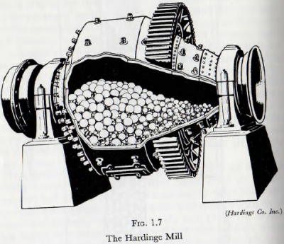 Grinding Mills - Common Types