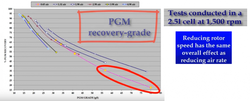 How to Perform a Laboratory Flotation Test