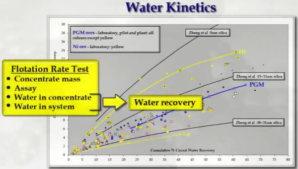 Flotation Kinetics: Mass & Water Recovery VS Entrainment & Mineralogy