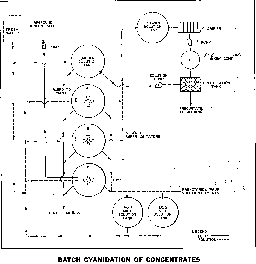 Batch Cyanidation Leach of Flotation Concentrate