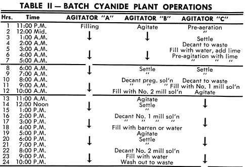 Batch Cyanidation Leach of Flotation Concentrate