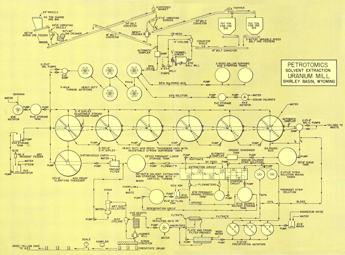 Uranium Solvent Extraction Process