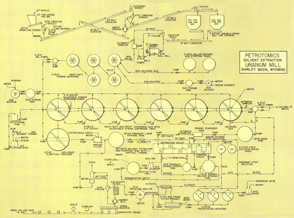 Uranium Solvent Extraction Process