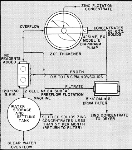 Recover Concentrate from Thickener Overflow