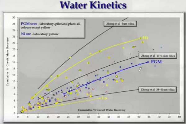 Flotation Kinetics: Mass & Water Recovery VS Entrainment & Mineralogy