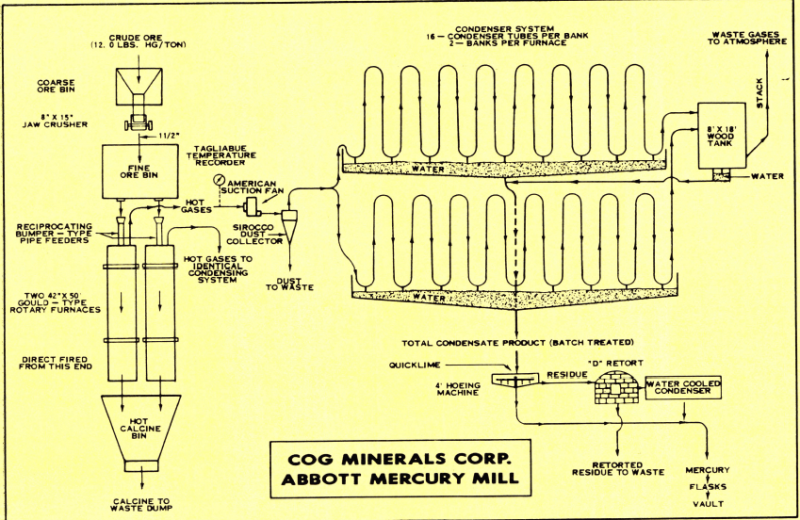 Mercury Ore Processing Plant (Mining)