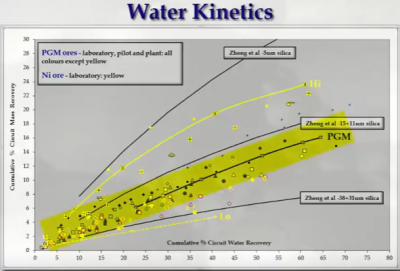 Flotation Kinetics: Mass & Water Recovery VS Entrainment & Mineralogy