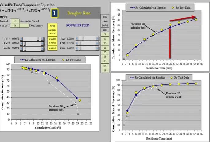 Timed Flotation Test & Cumulative Grade Recovery Curve