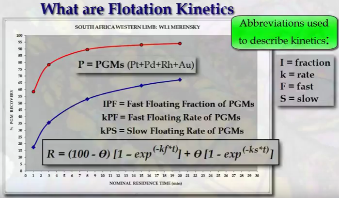 Mineralogy & Flotation: Floatability VS Selectivity Test Assessment