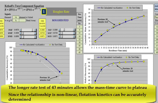 Timed Flotation Test & Cumulative Grade Recovery Curve