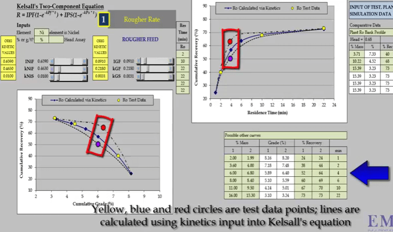 Timed Flotation Test & Cumulative Grade Recovery Curve