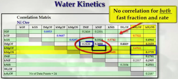 Flotation Kinetics: Mass & Water Recovery VS Entrainment & Mineralogy