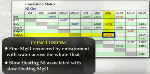 Flotation Kinetics: Mass & Water Recovery VS Entrainment & Mineralogy