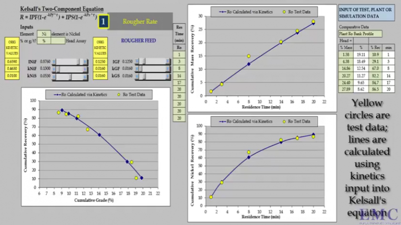 Timed Flotation Test & Cumulative Grade Recovery Curve