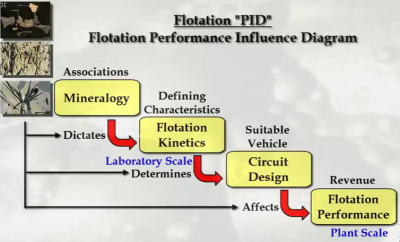 Flotation Kinetics: Mass & Water Recovery VS Entrainment & Mineralogy