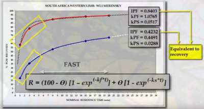 Mineralogy & Flotation: Floatability VS Selectivity Test Assessment