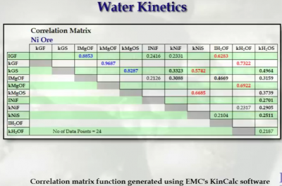 Flotation Kinetics: Mass & Water Recovery VS Entrainment & Mineralogy