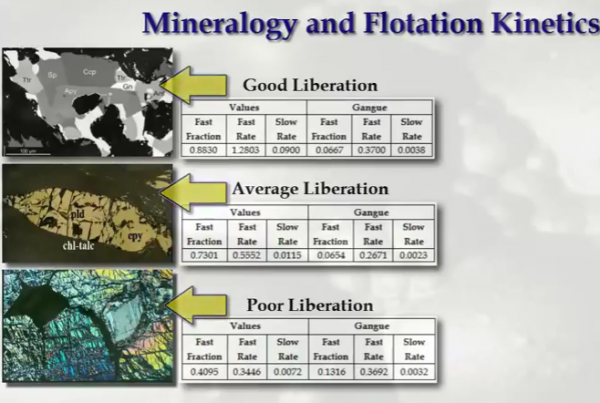 Flotation Kinetics: Mass & Water Recovery VS Entrainment & Mineralogy