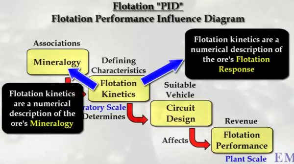 Flotation Kinetics: Mass & Water Recovery VS Entrainment & Mineralogy