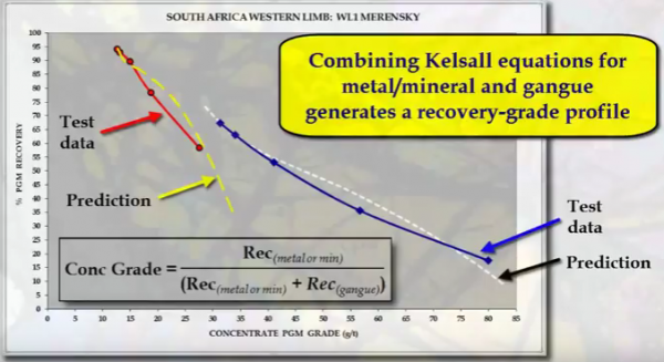 Mineralogy & Flotation: Floatability VS Selectivity Test Assessment