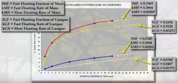 Mineralogy & Flotation: Floatability VS Selectivity Test Assessment