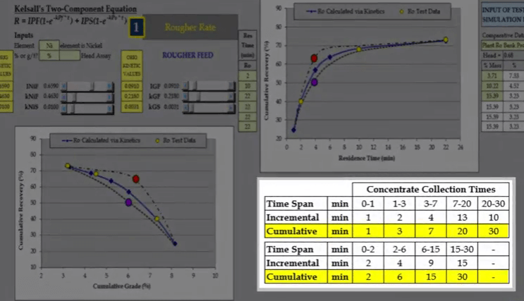 Timed Flotation Test & Cumulative Grade Recovery Curve
